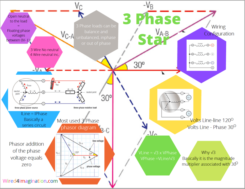 3 Phase Star Systems Summary poster – Wired for Imagination